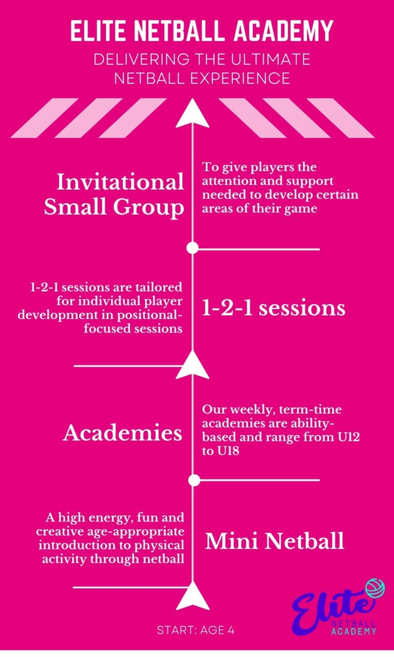 Elite Netball Academy - About our Academy Classes